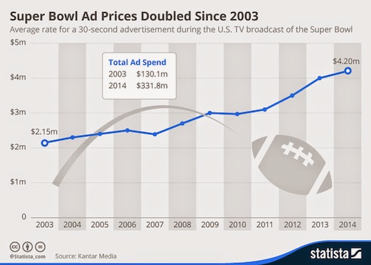 Charts, Graphs, And Visual STEAM – Teaching The Super Bowl By The ...