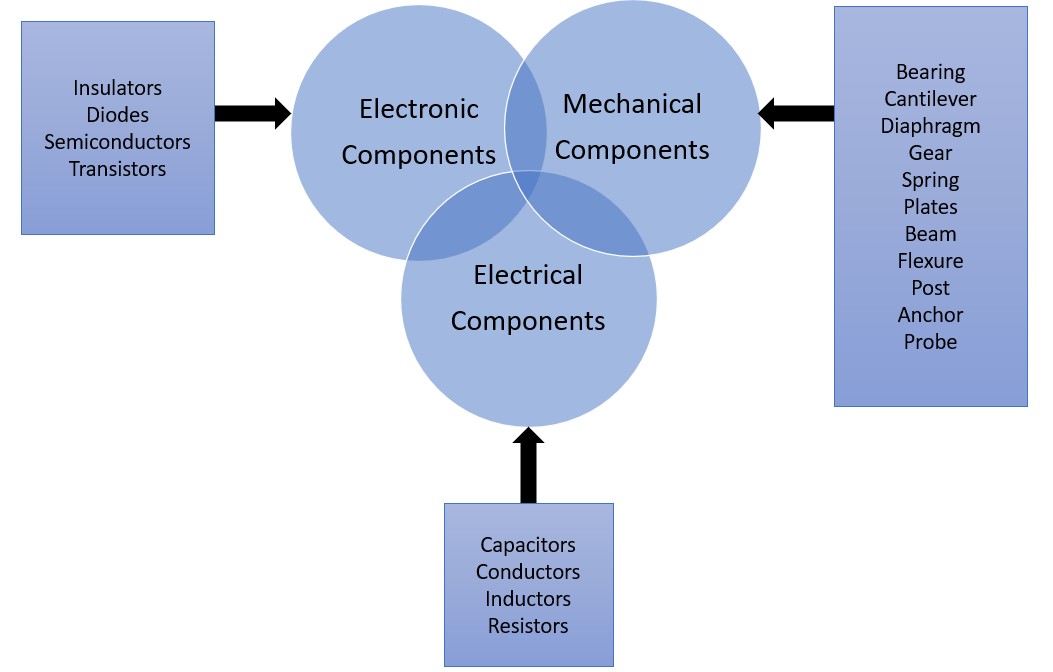 Micro Electro Mechanical Systems (MEMS) – Eduindex News