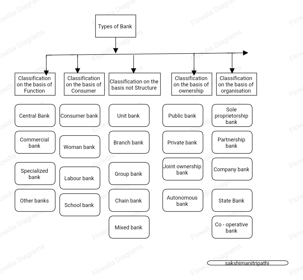 Information about bank . Its origin , history ,types and functions ...