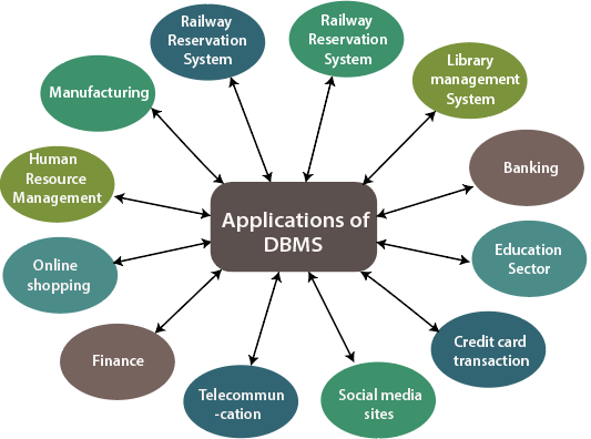 Database Management System: DBMS- InShort – Eduindex News