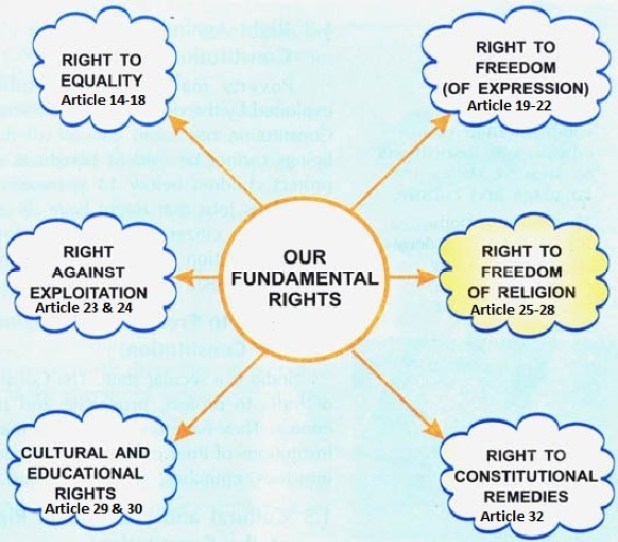 Fundamental Rights: – Eduindex