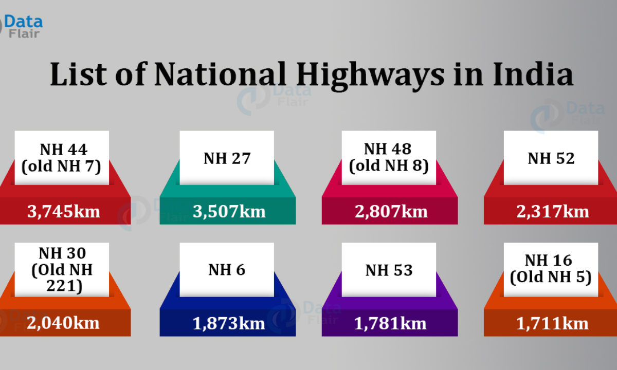 Classification of Roads in India – Eduindex
