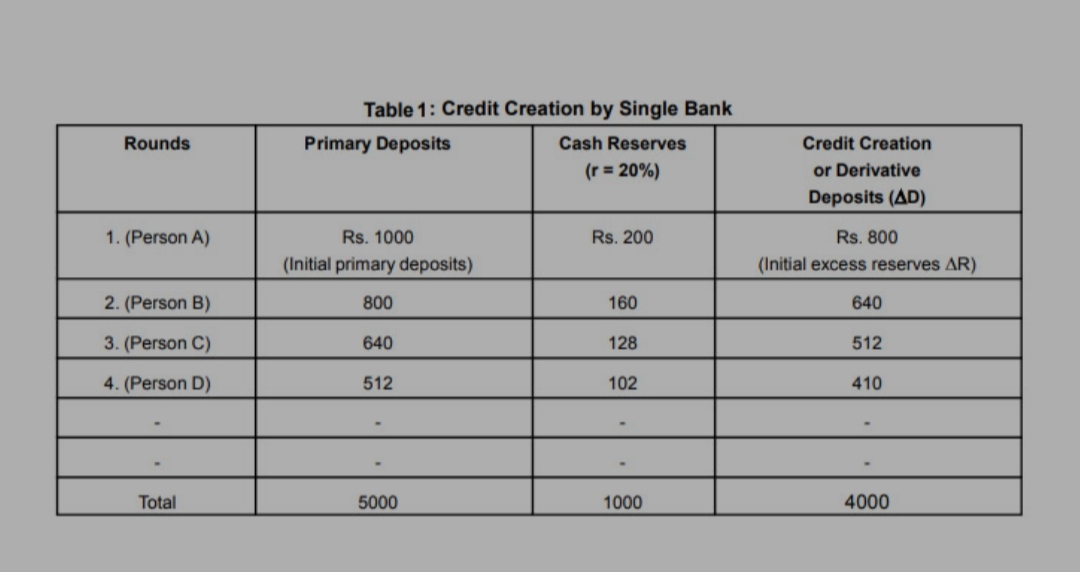 Credit Creation by Commercial Bank . ( Explanation , Assumptions ...