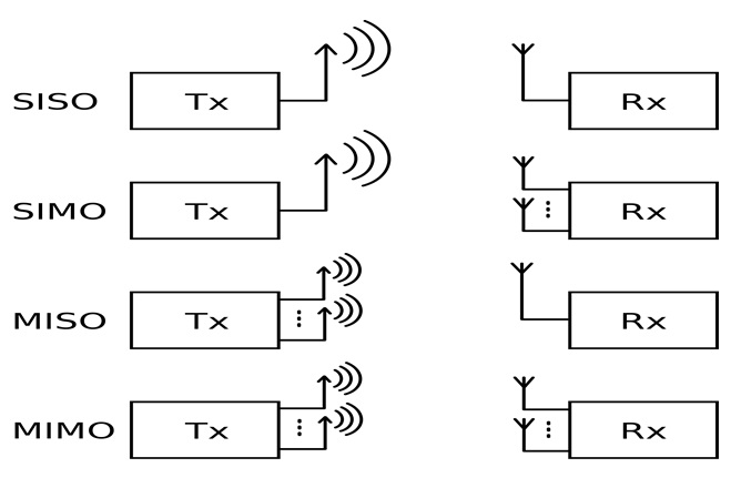 MIMO Configuration – Eduindex News