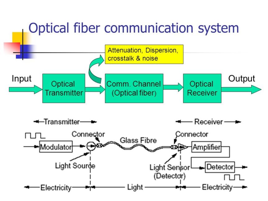 Optic Fibers in Communication – Eduindex