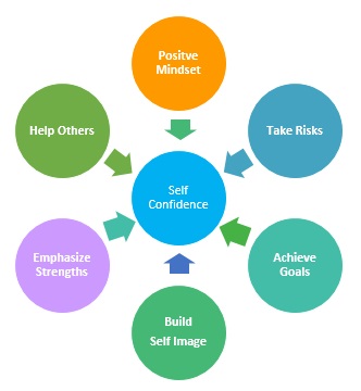 How to build self confidence – Eduindex News