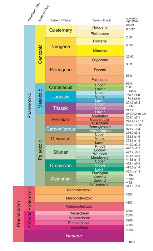 The Geological time scale – Eduindex