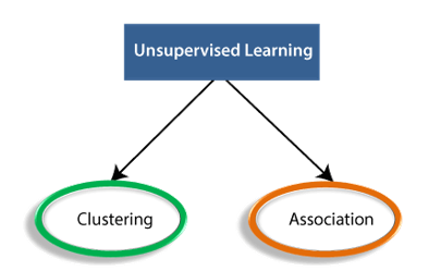 Types of Unsupervised Learning Algorithm: – Eduindex News