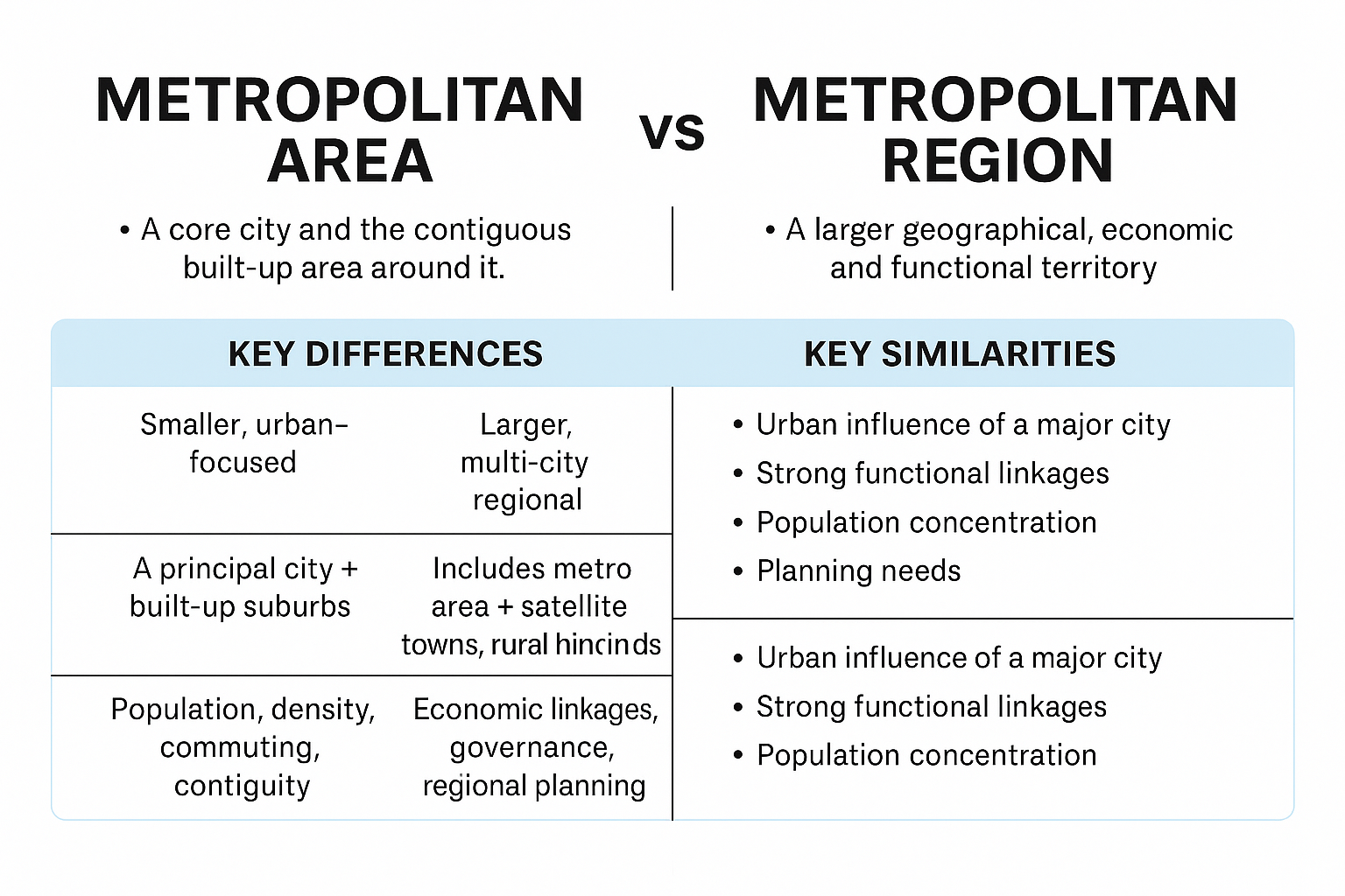 Understanding Metropolitan Areas and Metropolitan Regions: A ...